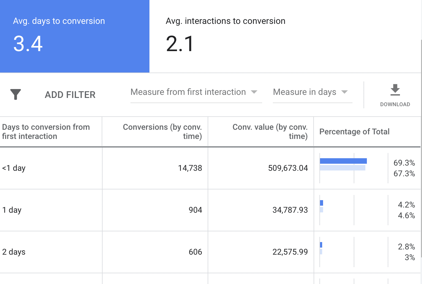 How to use Google Ads attribution reporting - KeyCommerce