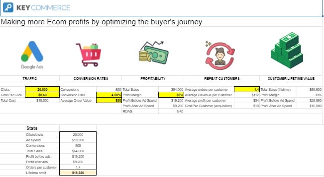 Make More Profits by Optimizing Your Buyer’s Journey