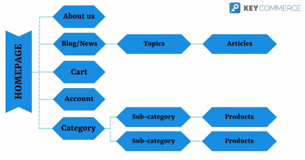 6 tips for better ecommerce SERP rankings - KeyCommerce