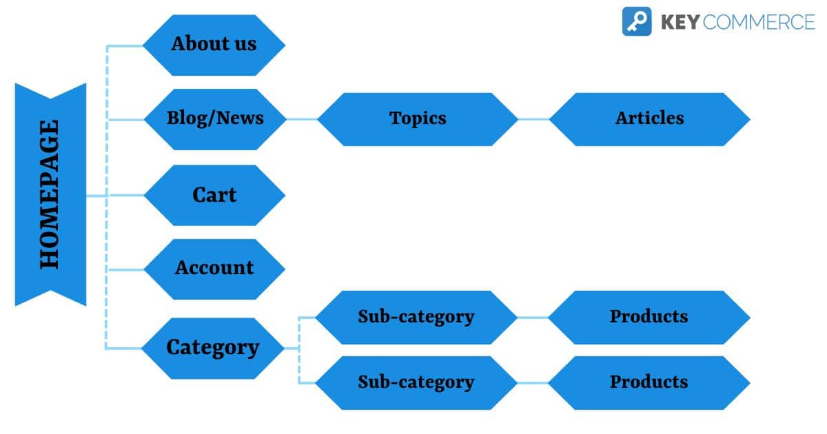 6 tips for better ecommerce SERP rankings - KeyCommerce
